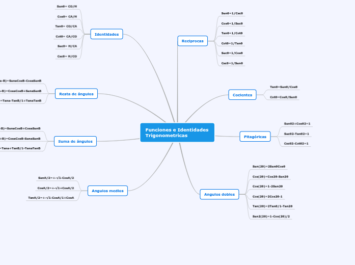 Funciones e Identidades Trigonometricas - Mind Map